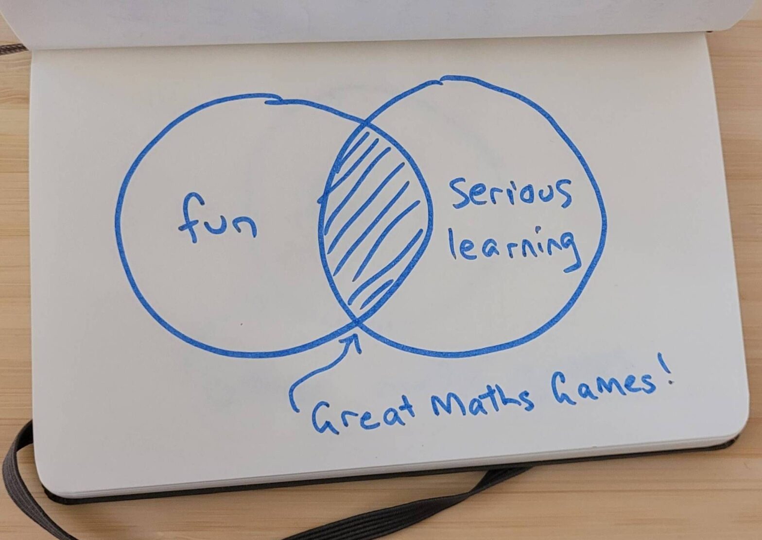 "Fun" isn't enough. - Maths Teacher Circles